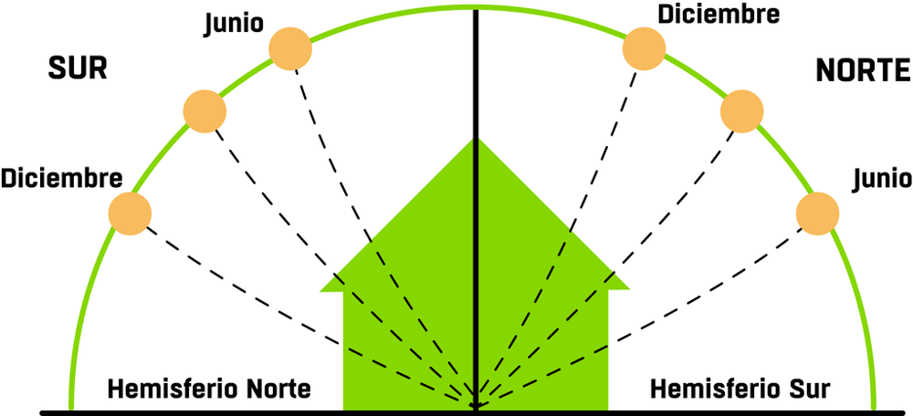 ¿Por qué la orientación norte-sur es la mejor en un terreno?